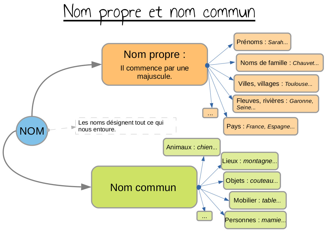 Carte Mentale Le Nom Trousse Et Frimousse Carte Mentale Le Nom Trousse Et Frimousse